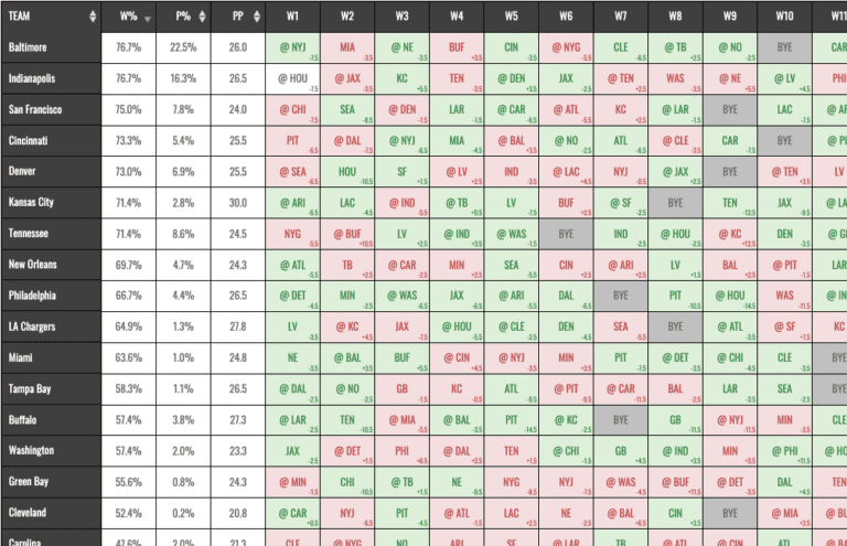 Premium features and analysis to dominate your pools | Gridiron Games
